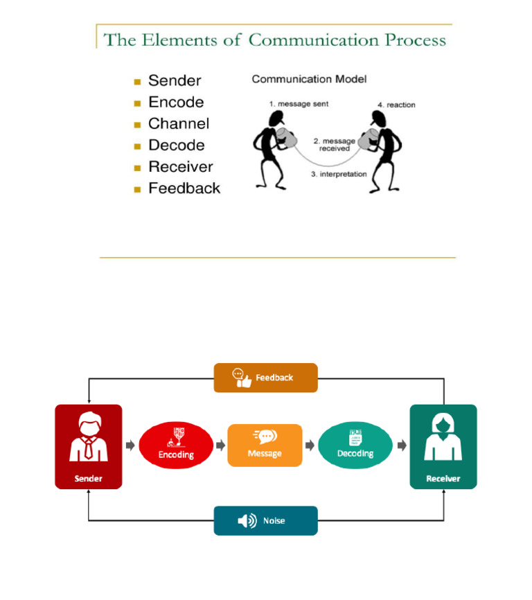 Communication Process | PDF
