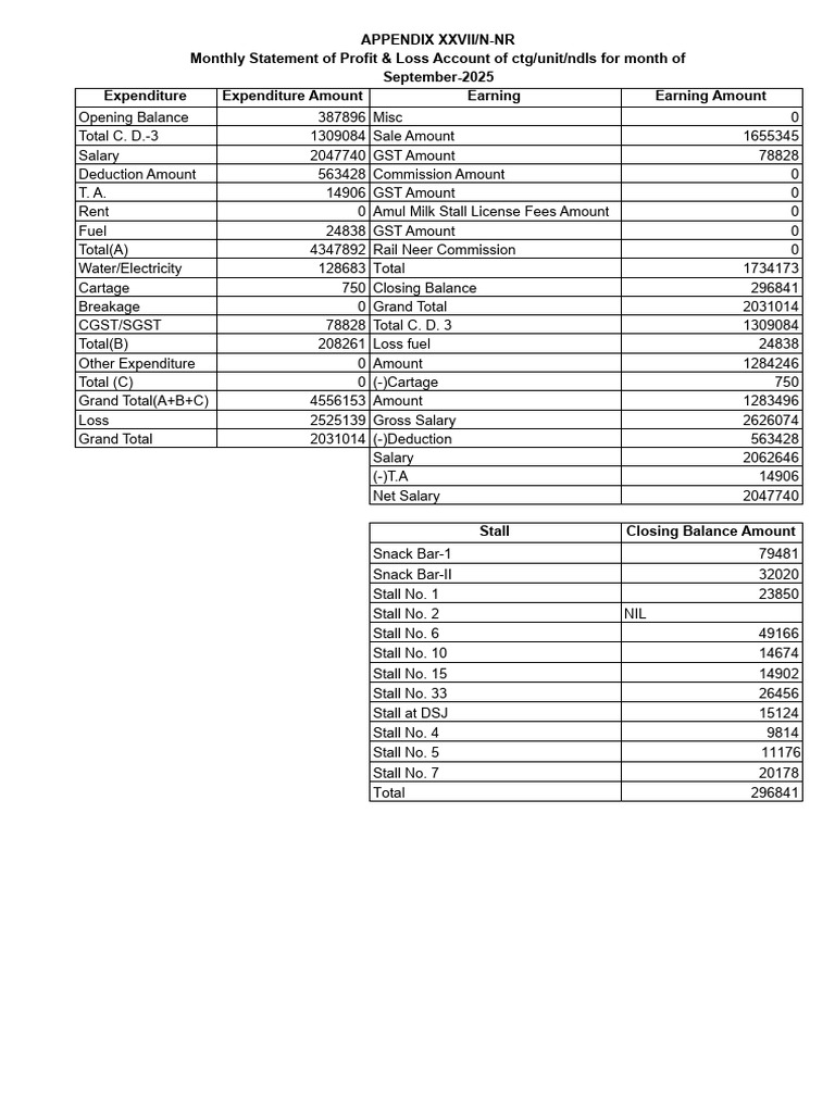 GST Paid On Sale - Profit - Loss - Statement | PDF | Expense | Taxes