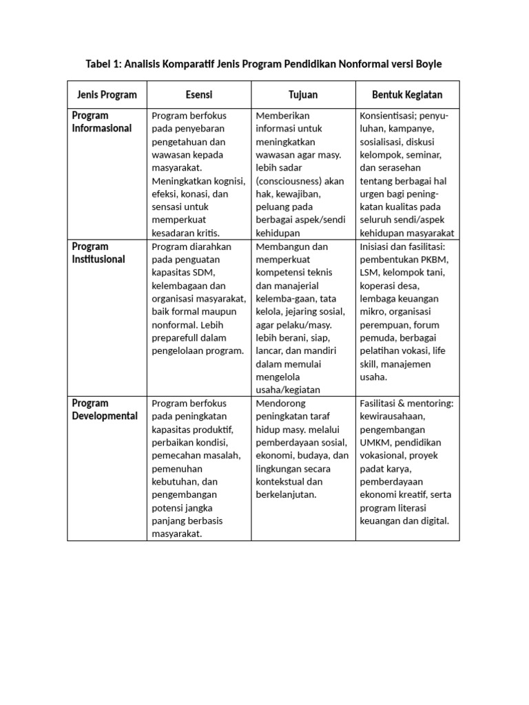 Analisis Program Pendidikan Nonformal | PDF