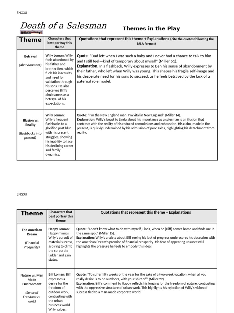 Themes in Death of a Salesman Explained | PDF | Psychology
