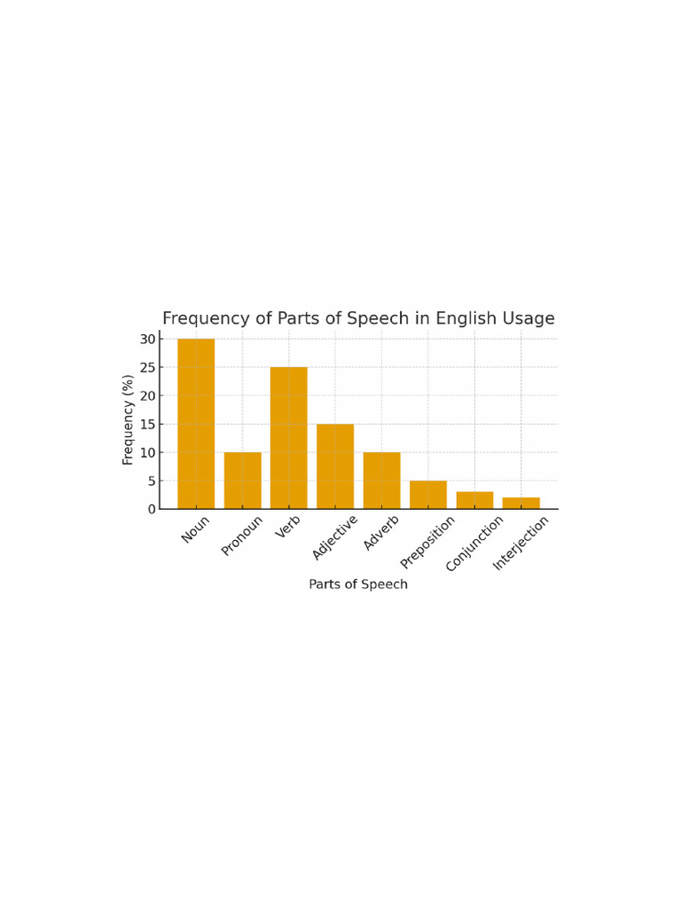 Parts of Speech Assignment With Charts | PDF