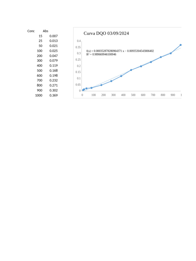 Absorbance Data Analysis DQO 2024 | PDF