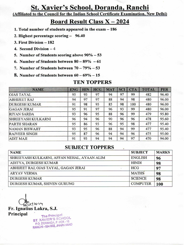 Icse 2024 Toppers | PDF