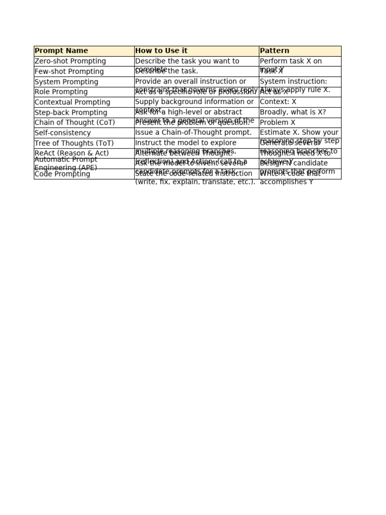 Prompt Engineering by Google - Cheat Sheet - April 2025 | PDF ...