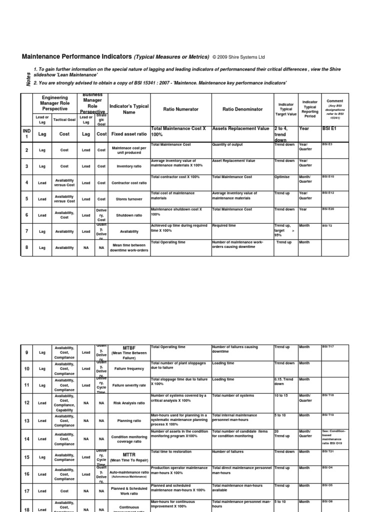Maintenance Key Performance Indicators | PDF | Business | Labour
