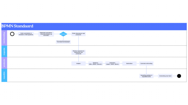 BPMN Standaard | PDF