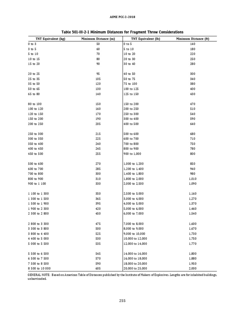 MINIMUM Distances For Thoraway Considerations | PDF | Explosion
