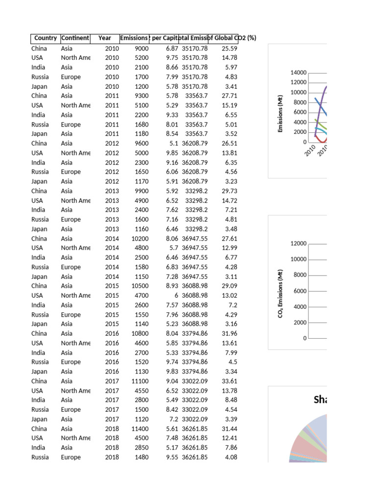 CO2 Emissions With Charts | PDF | Air Pollution | Fossil Fuels