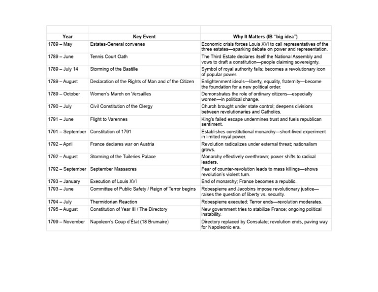 French Revolution Timeline - Sheet1 | PDF | French Revolution | Reign ...