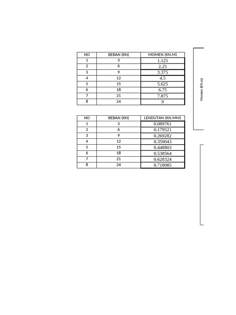 Hubungan Beban, Momen, dan Lendutan | PDF