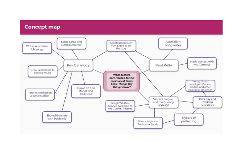 From Little Things Big Things Grow Concept Map | PDF