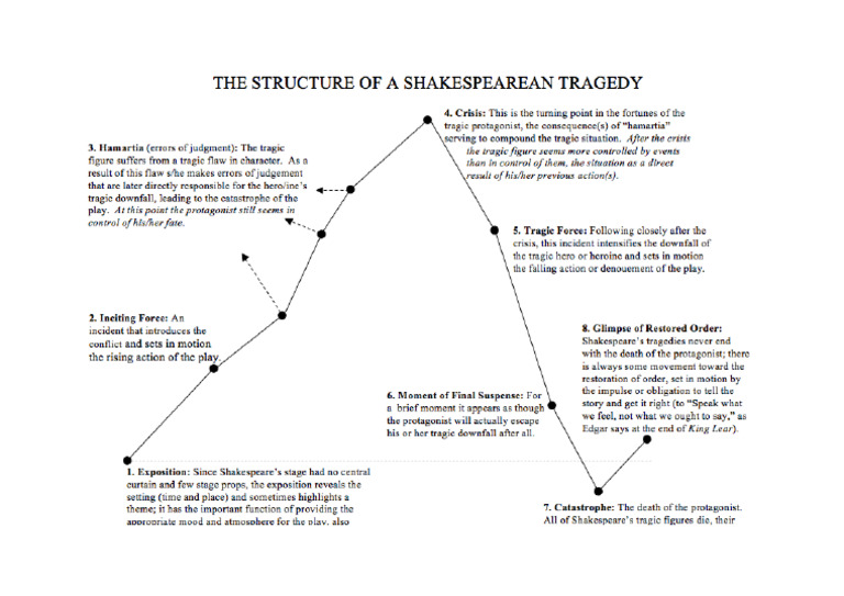 Structure of Shakespearian Tragedy | PDF