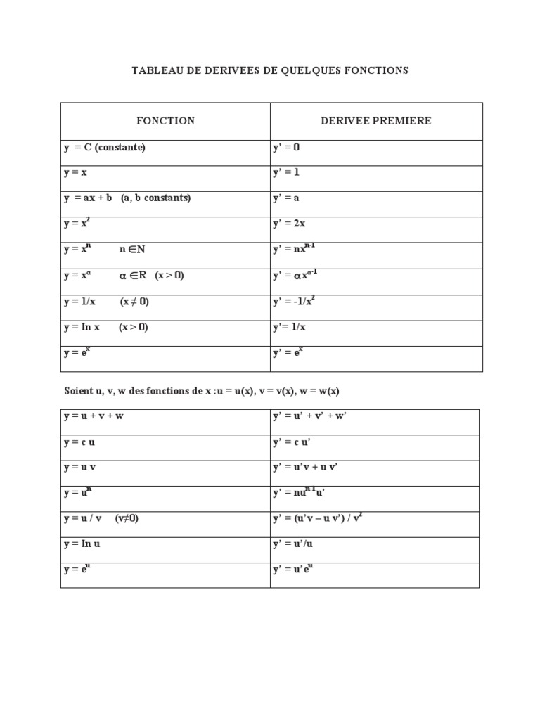 Tableau des dérivées de fonctions | PDF