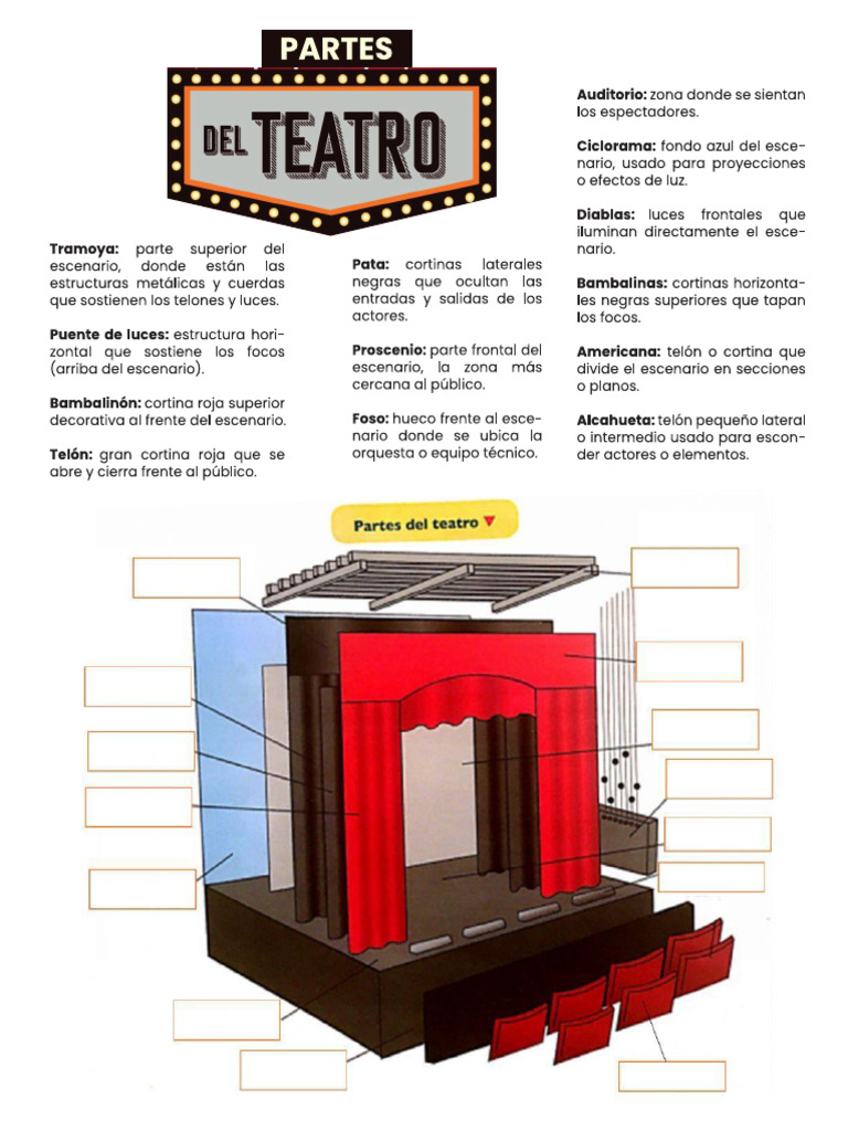 Partes Del Teatro | PDF