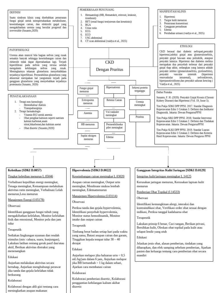 Mind Map CKD - Hemodialis | PDF
