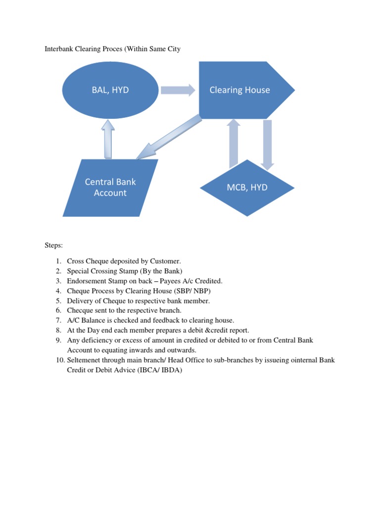 Interbank Clearing Proces | PDF | Mortgage Law | Cheque