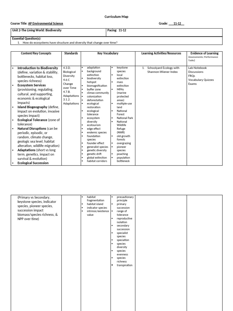 AP Environmental Science: Biodiversity Unit | PDF | Biodiversity | Ecology