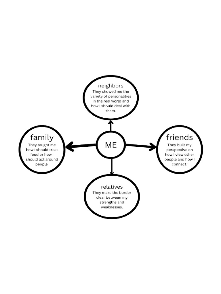 The Me and the Self and the Connections Around | PDF