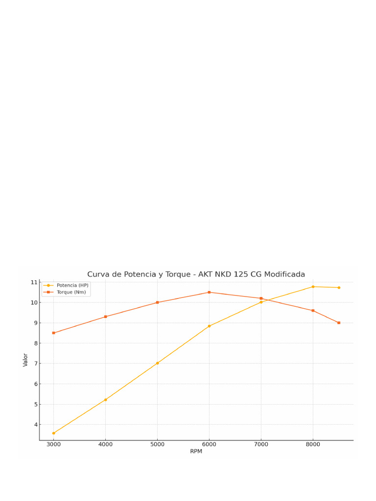 Ficha Tecnica NKD125 CG Modificada | PDF