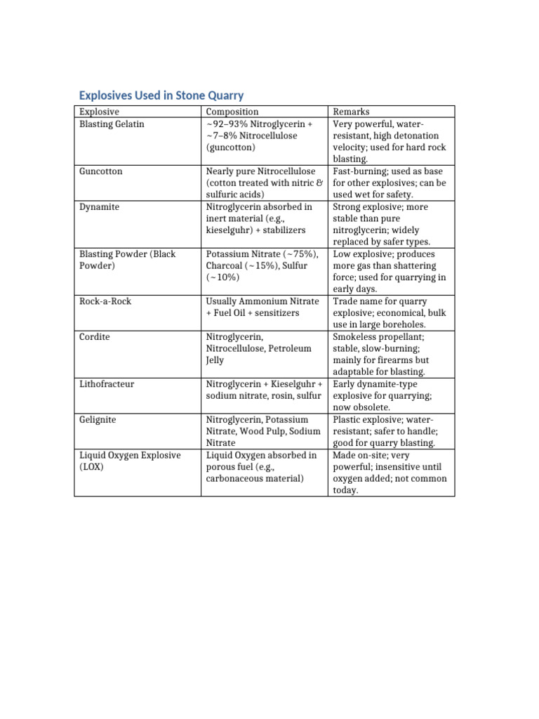Quarry Explosives: Types and Uses | PDF | Explosion | Materials