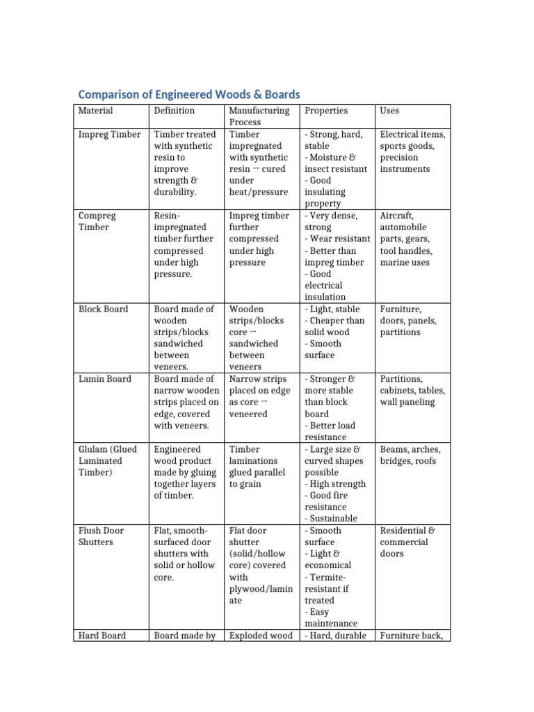 Engineered Wood Notes With Definitions | PDF | Wood | Lumber