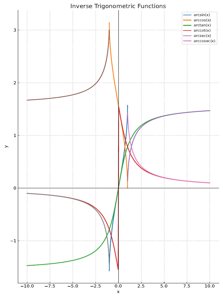 Inverse Trigonometric Graphs | PDF