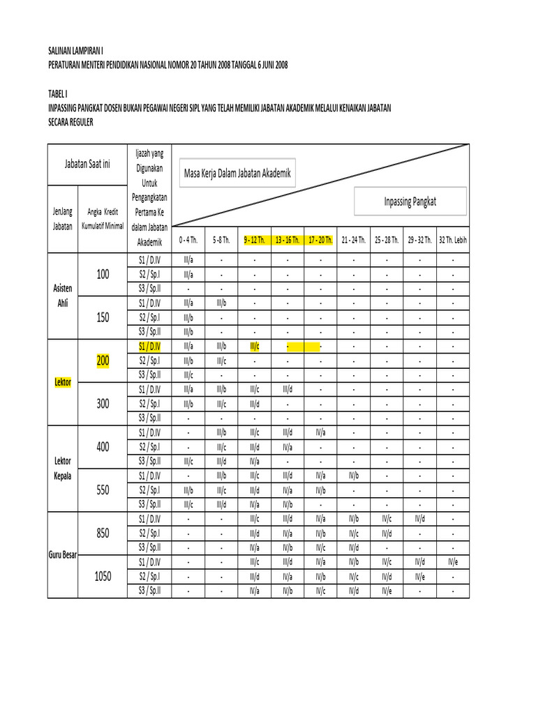Aturan Inpassing Pangkat | PDF