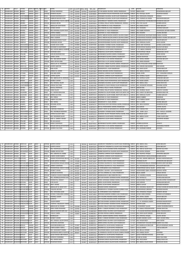 2023 Dhaka Madrasah Exam Results | PDF