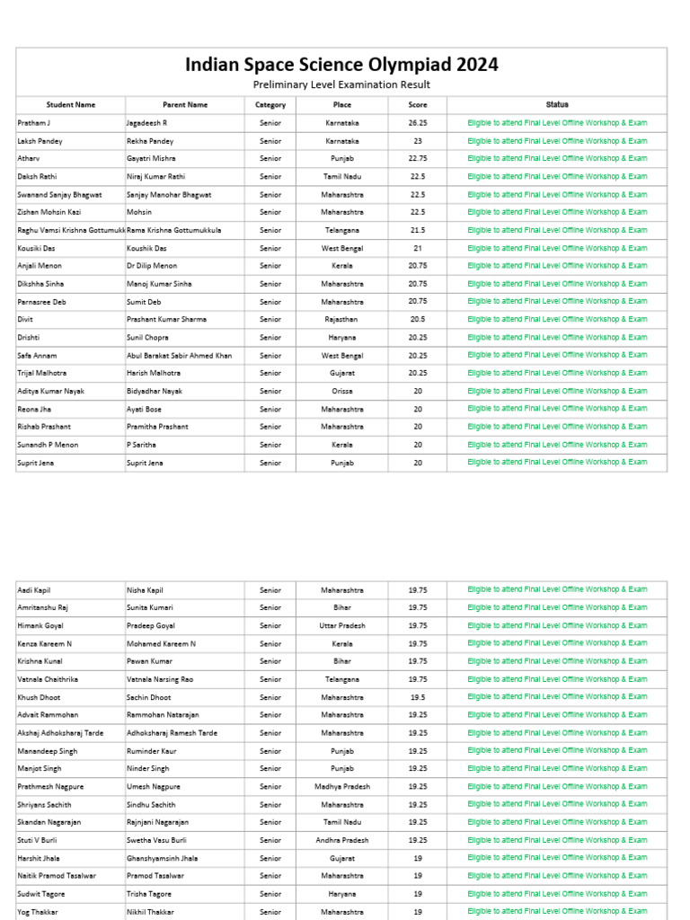 ISSO 2024 Preliminary Result Senior Category | PDF
