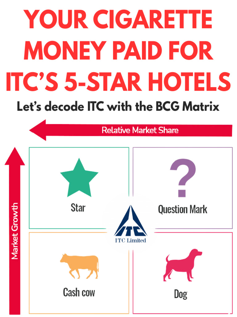 Itc BCG Matrix | PDF