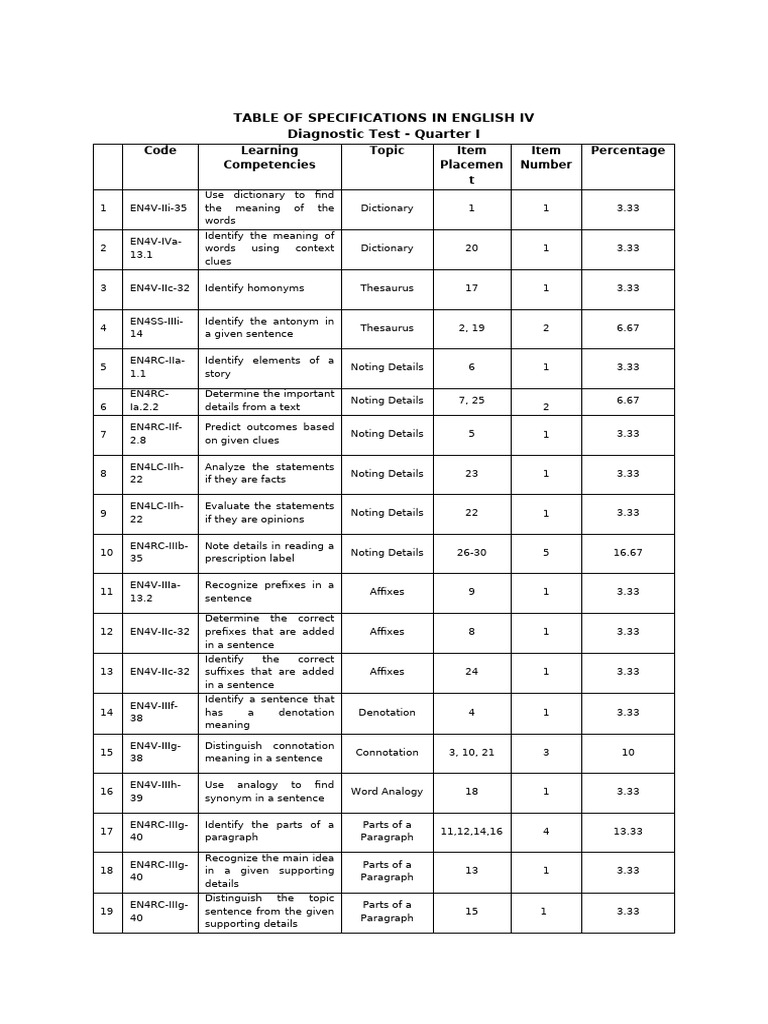 Table of Specifications-Diagnostic Test in English 4-q1 | PDF | Word ...