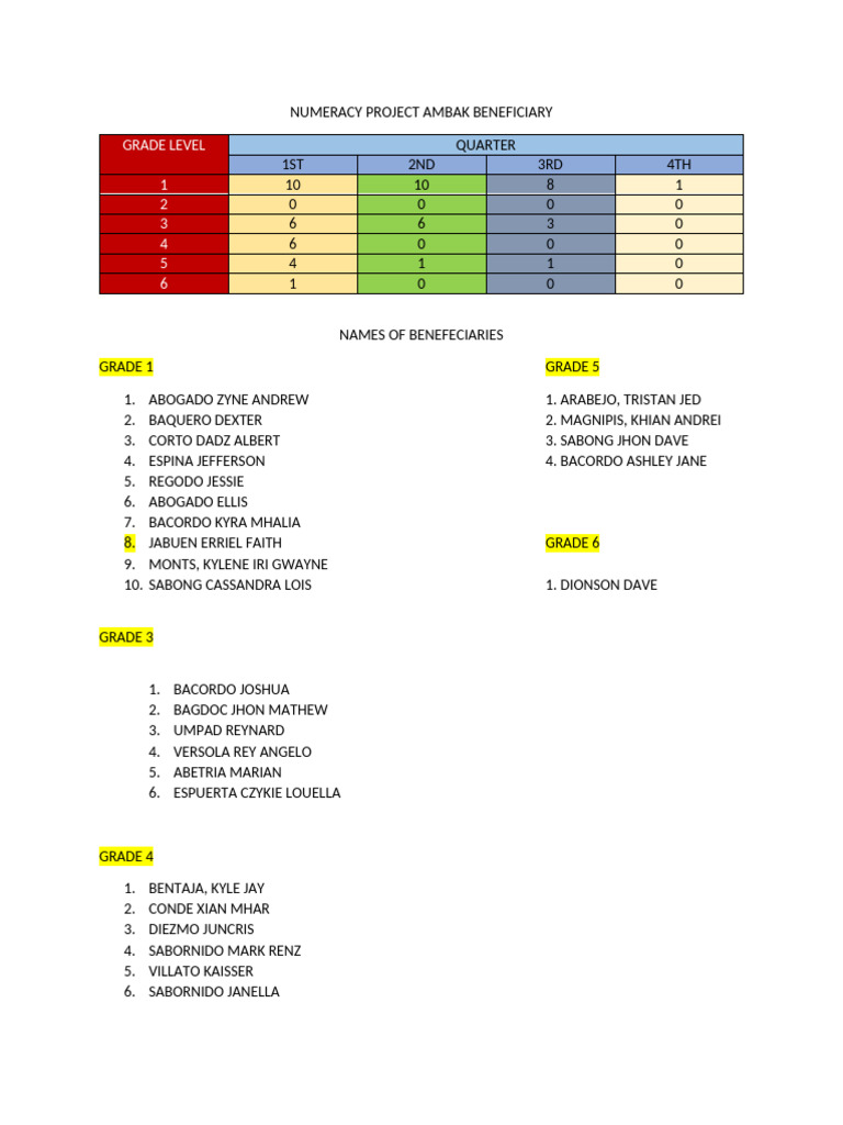 Numeracy Project Ambak Beneficiary | PDF