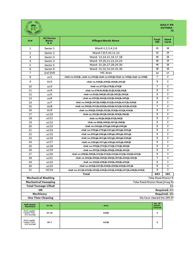 Gojra Village List PDF Download | PDF | Heavy Equipment
