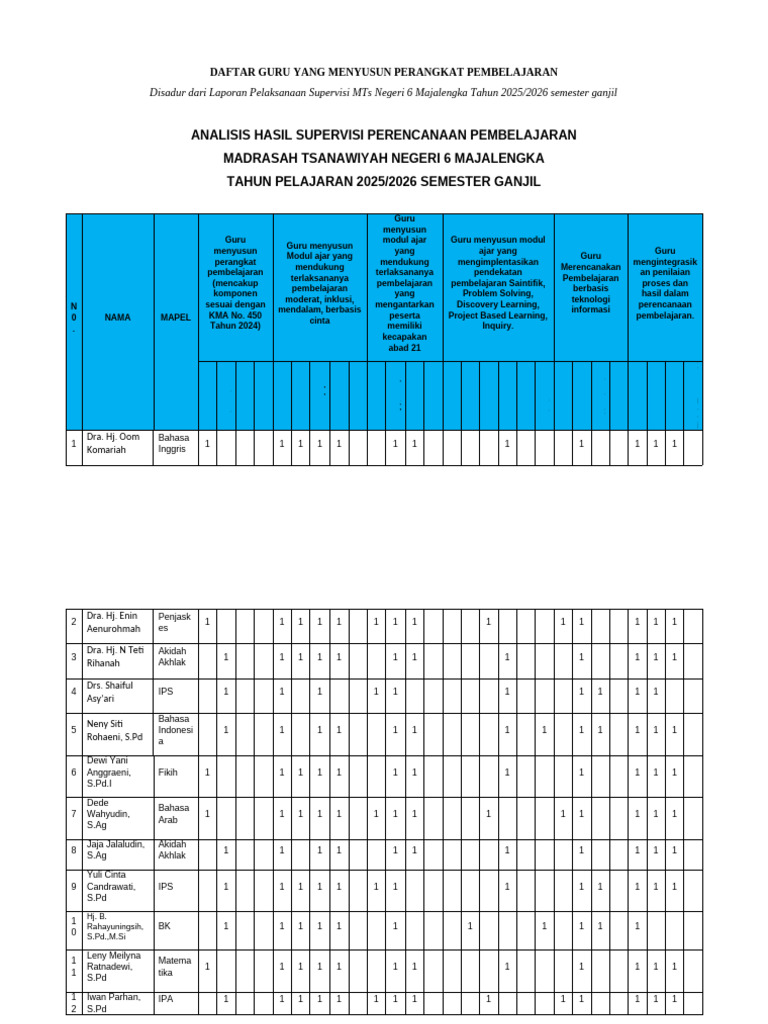 Daftar Guru Perangkat Pembelajaran MTs 2025 | PDF