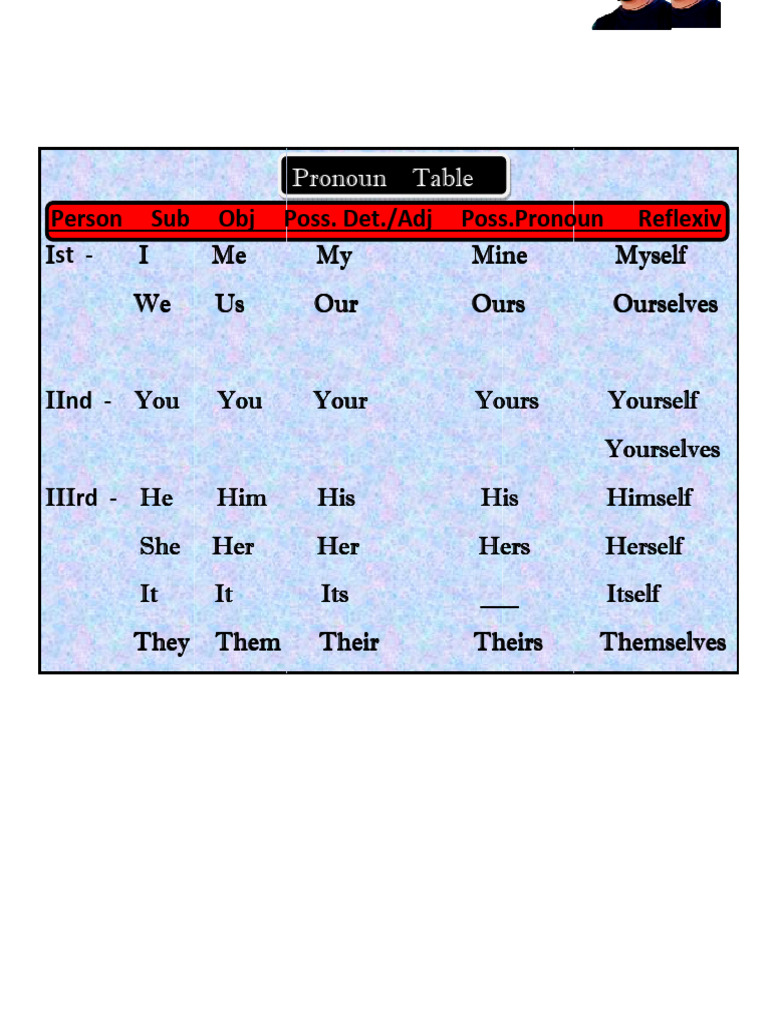 Pronoun Usage and Forms Table | PDF