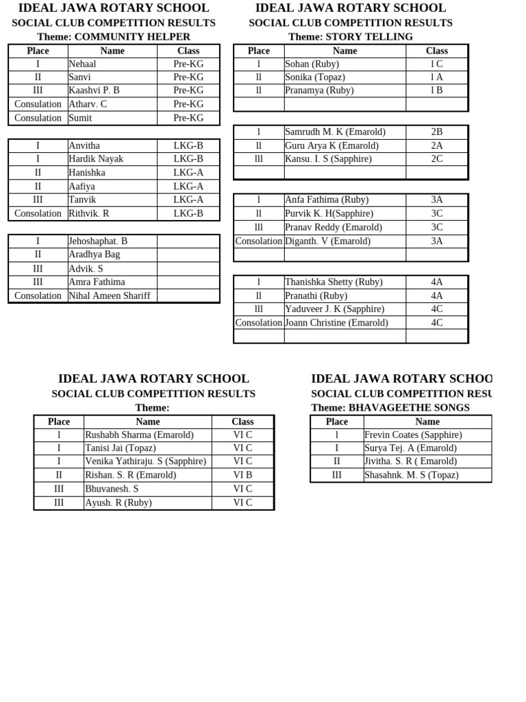 Ideal Jawa Rotary School Competition Results | PDF