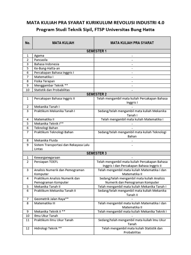 Kurikulum Teknik Sipil 4.0 FTSP UBH | PDF