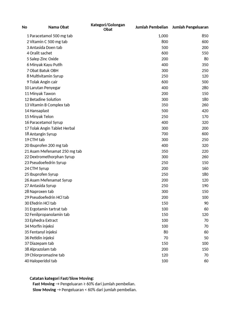 Analisis Pembelian Obat dan Kategori | PDF