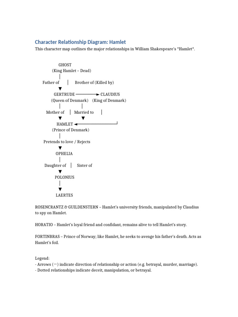 Hamlet Character Relationship Map | PDF