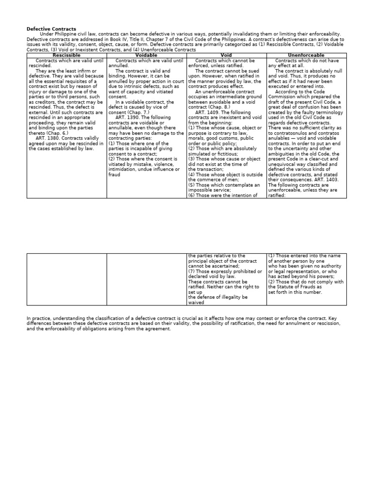 Types of Defective Contracts in Philippines | PDF | Annulment | Void (Law)