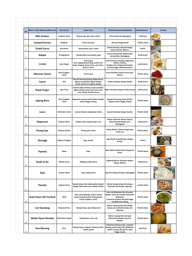 Makanan Nabati-Bima Endrian x.7.Xlsx | PDF