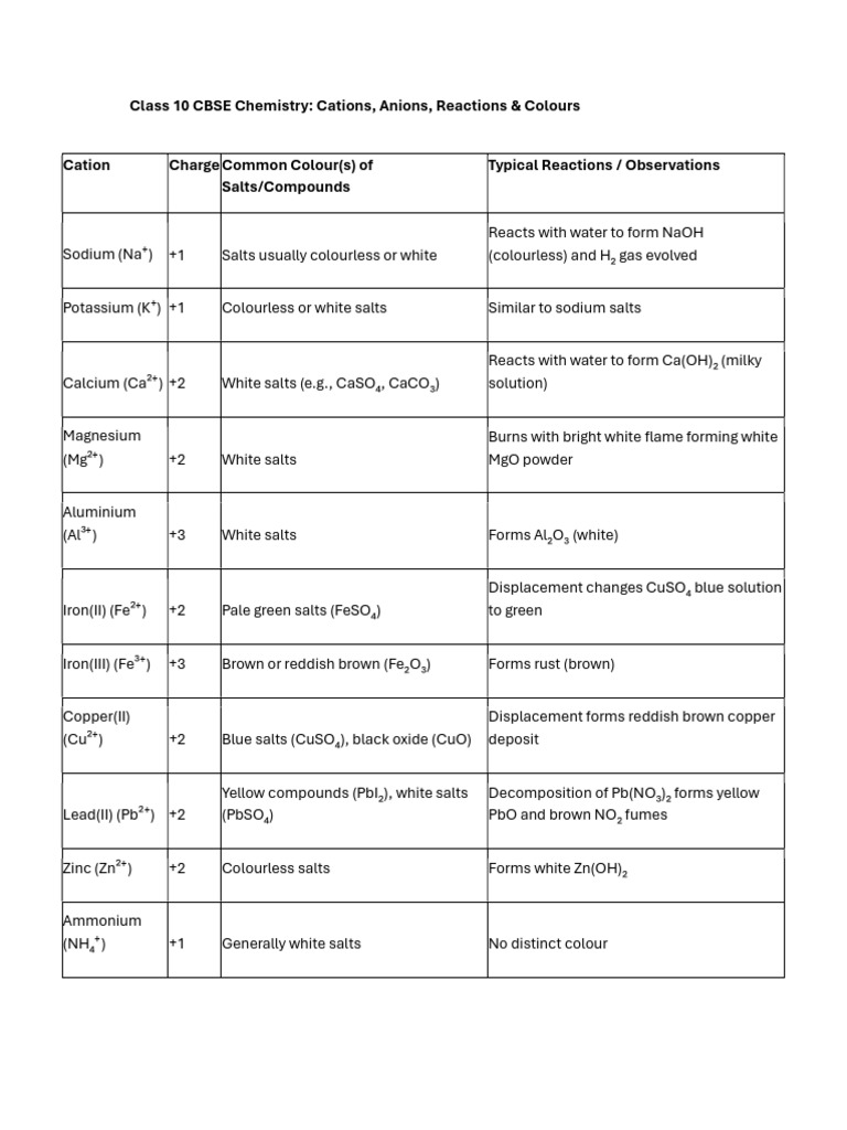 Colours of Chemical Equation and Reactions | PDF | Salt (Chemistry ...