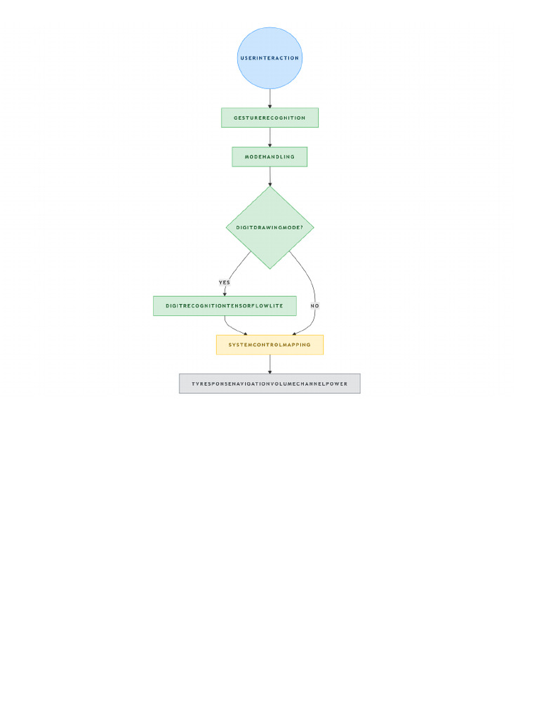 NoteGPT Flowchart 1759345618912 | PDF