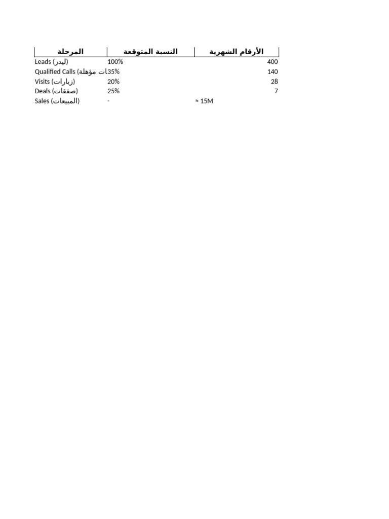 Sales Funnel Weekly Plan | PDF