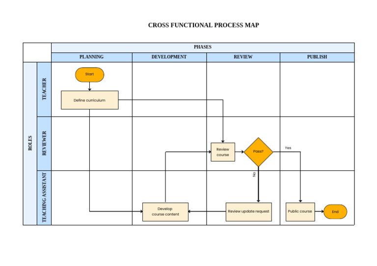 Cross Functional Process Map | PDF