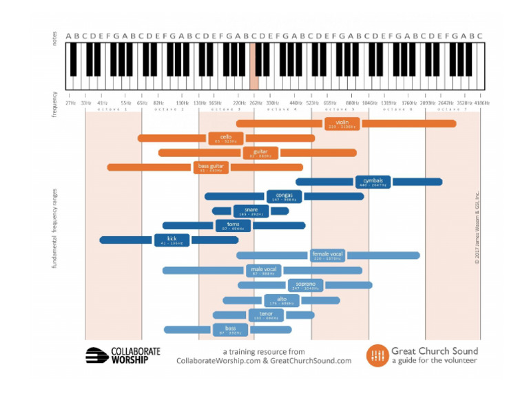 Instrument Frequency Chart | PDF