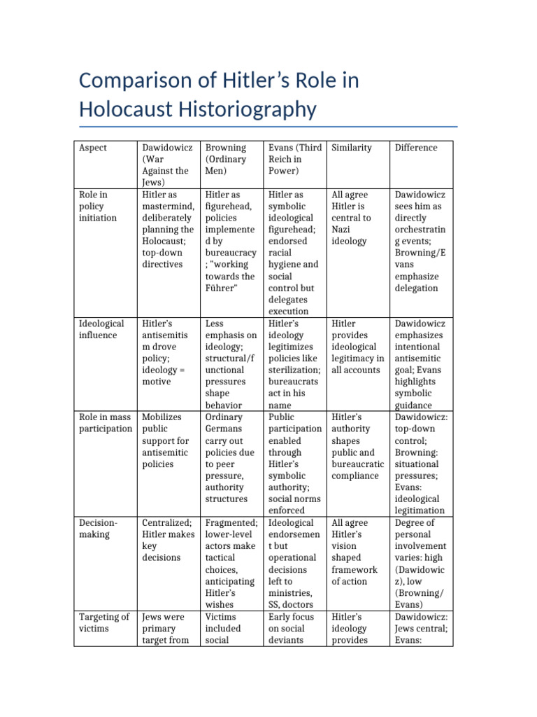 Hitler Role Comparison Table | PDF | Adolf Hitler | Nazi Germany