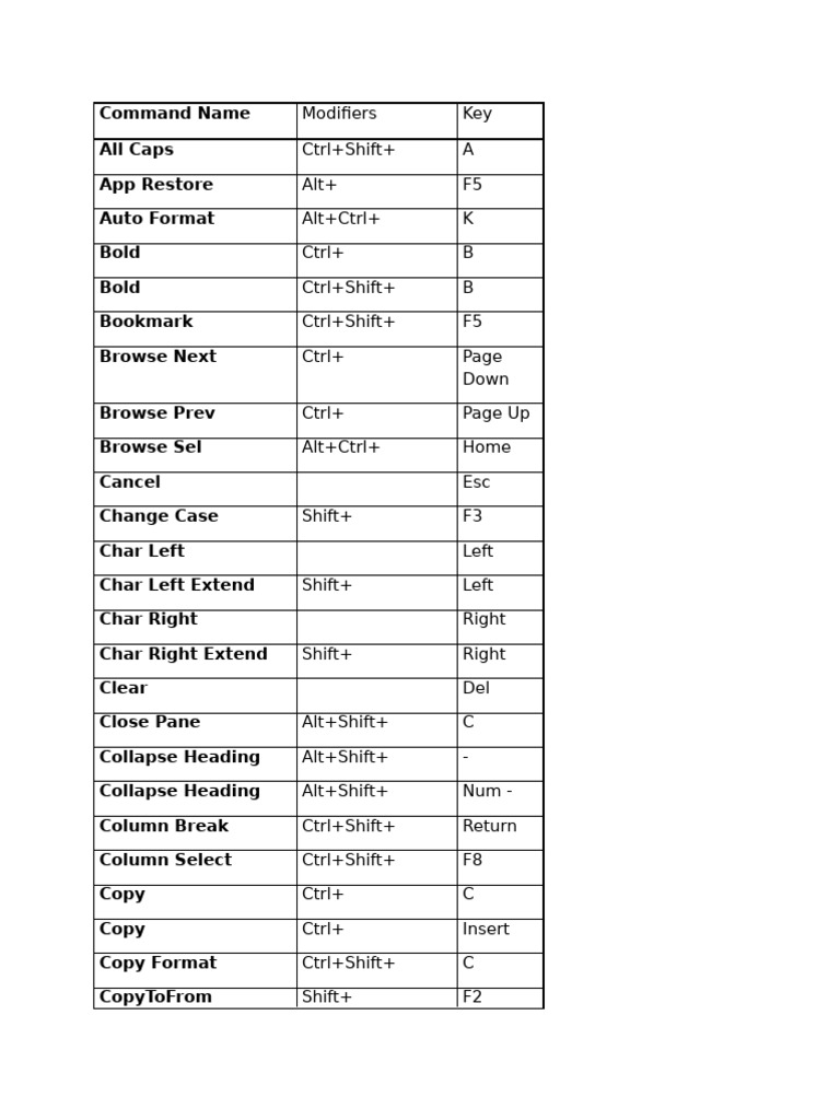 Word All Short Cut Keys | PDF | Computing | Text