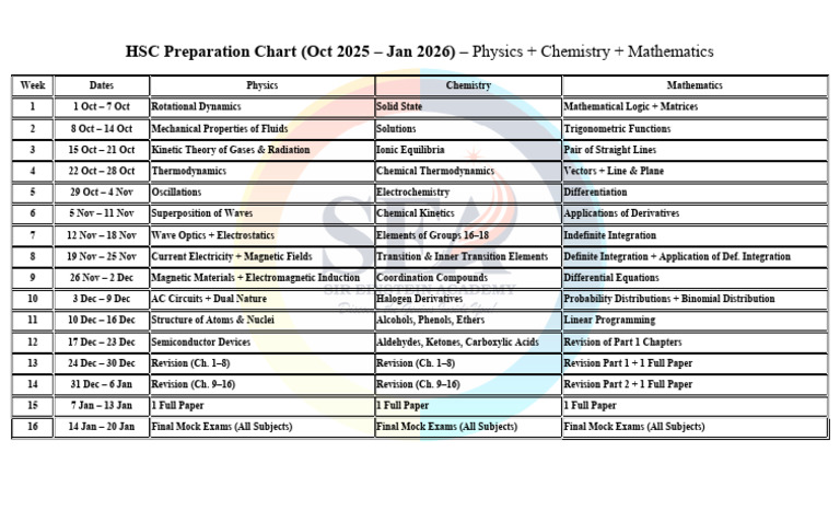Class 12 TH Preparation Chart PCM | PDF | Chemistry | Waves