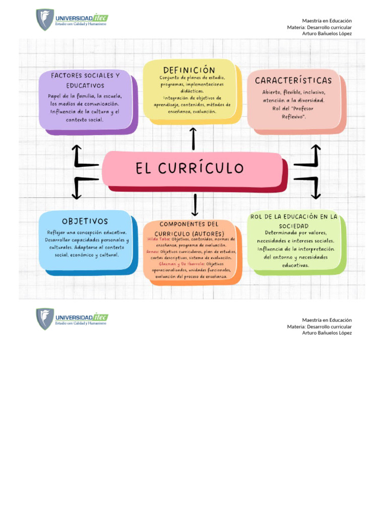 El Curriculo - Arturo Bañuelos López | PDF